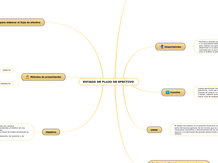 ESTADO DE FLUJO DE EFECTIVO - Mind Map